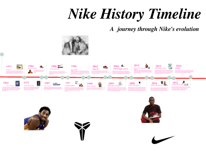 Nike History Timeline by Zael Rios Diaz on Prezi