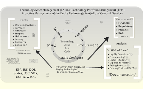 Technology Portfolio Management by Alan Plastow on Prezi