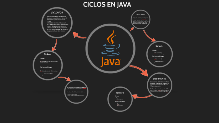 Ciclos en Java by Carlos Ortega on Prezi