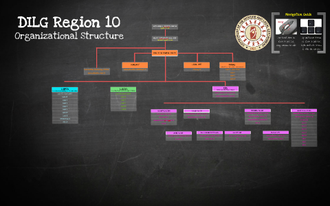 DILG Region 10 by LGRC 10 on Prezi