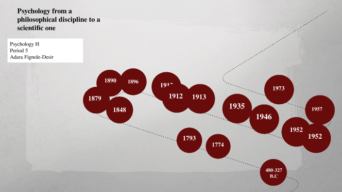 Historical psychology timeline by ADARA FIGNOLEDESIR on Prezi