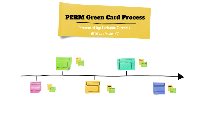 PERM Green Card Overview by Lorianne Cercenia on Prezi