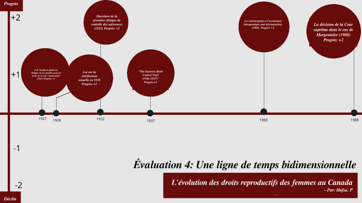 Évaluation 4: Une ligne de temps bidimensionnelle - Hafsa by Hafsa ...