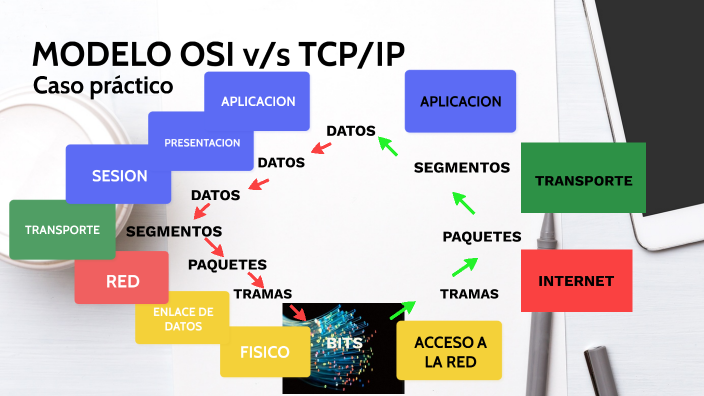Modelos OSI v/s TCP/IP by Reinaldo Leal on Prezi