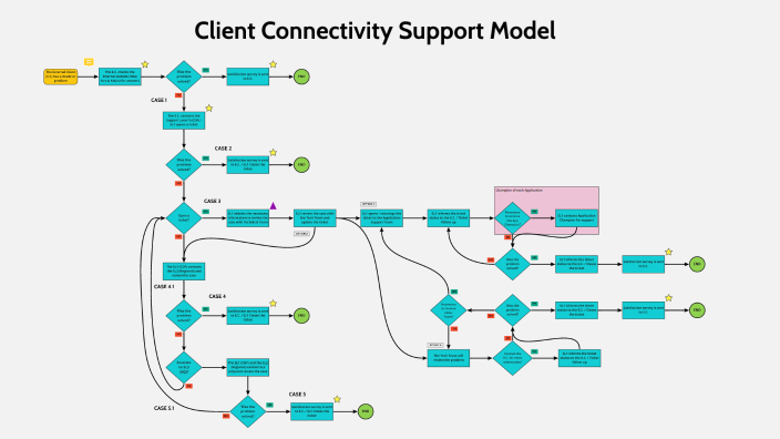 Client Connectivity Support Model by Mariano Lamagni on Prezi