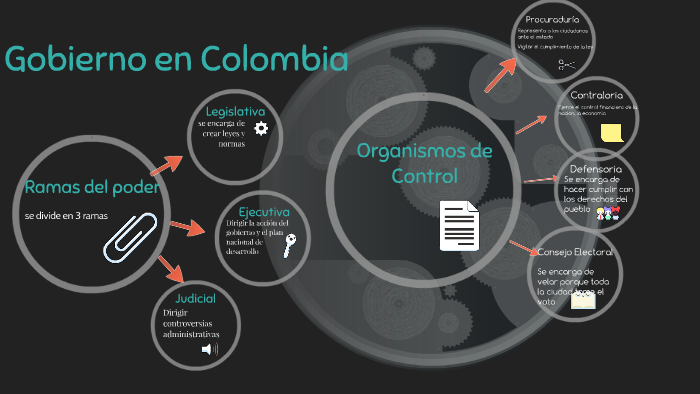 Formas de gobierno en Colombia by Nicol Daniela Sarmiento Gomez on Prezi
