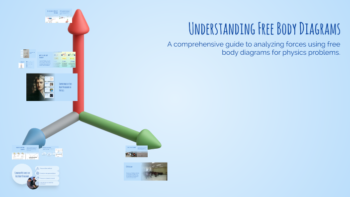 Understanding Free Body Diagrams by Naveen Kumar on Prezi