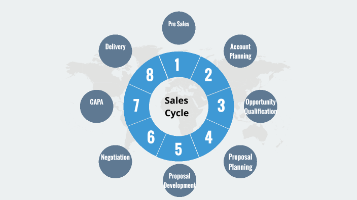 Generis Bid Cycle by thilinie horne on Prezi