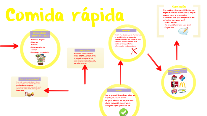 comida rapida by Fernanda Perez on Prezi