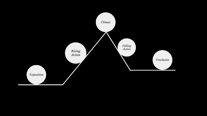 Tell Tale Heart Plot Diagram by Kayla Shaller on Prezi