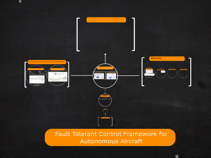 FTC Framework Applied to Autonomous Aircraft by sakhr fahd on Prezi