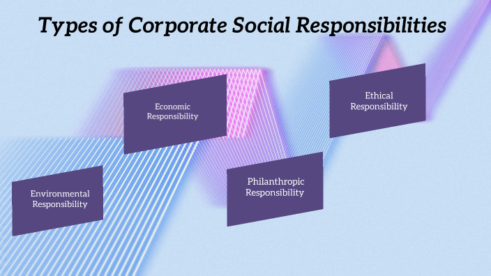 Types of CSR by Chithra Mohan on Prezi