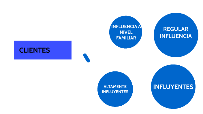 tipos de clientes by Mario Silva on Prezi