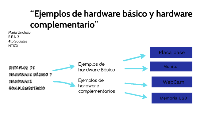 “Ejemplos de hardware básico y hardware complementario” by Maria Unchalo on Prezi