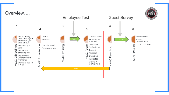 What is the MMC Experience? by Adam Burke on Prezi