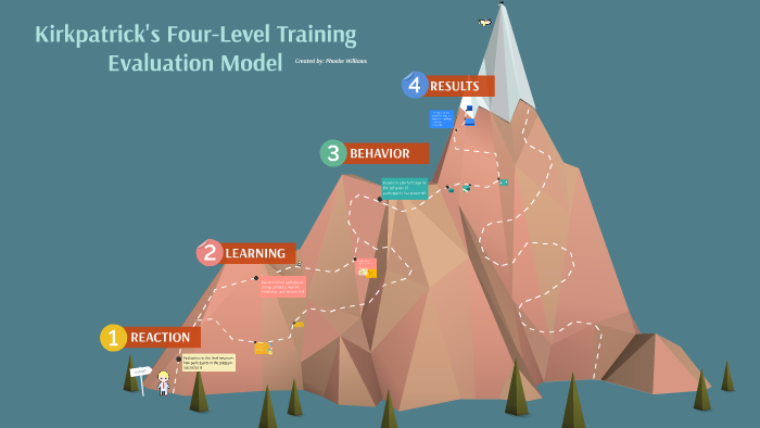 Kirkpatricks Four-Level Training Evaluation Model by Phoebe Williams on ...