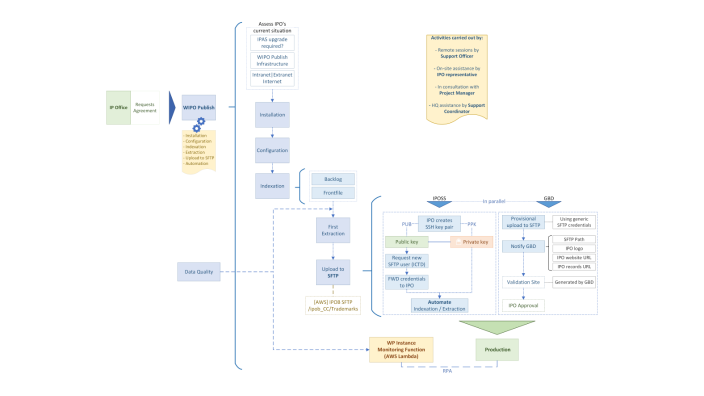 Data Exchange Process by Andres :-| Araujo on Prezi