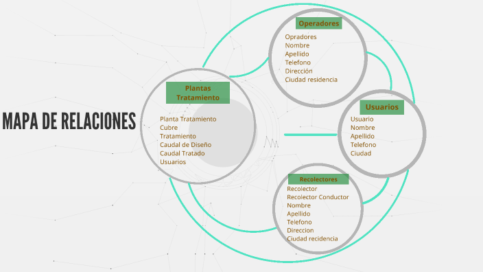 MAPA DE RELACIONES by Edna Patiño on Prezi