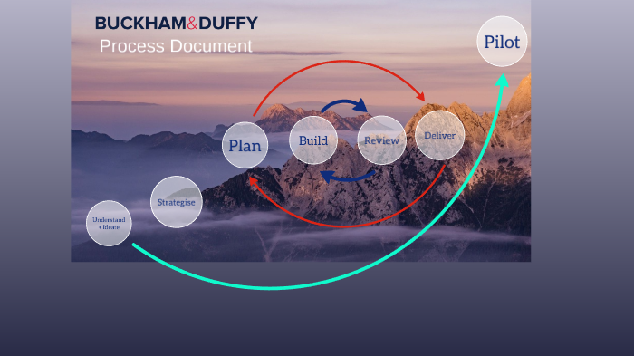 B&D Process by Sam Barton on Prezi