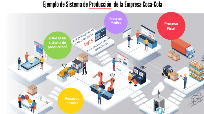 Ejemplo de producción la Coca Cola by Elvira Elizabeth Echavarría ...