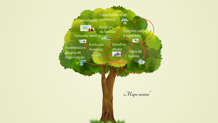 Family Values Mind Map by Tomás Cardoso on Prezi