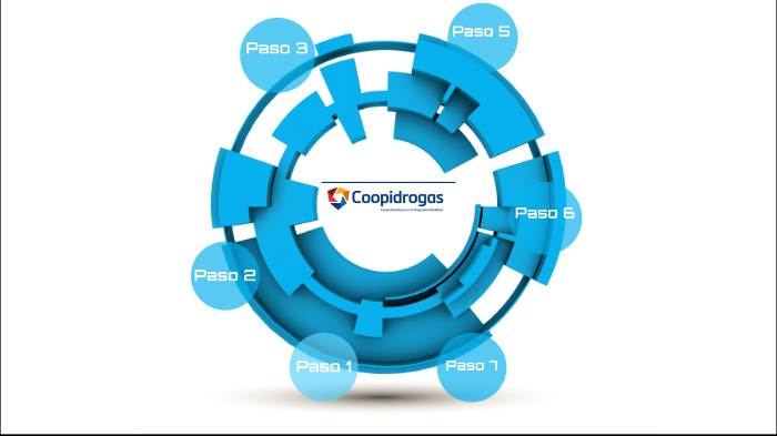 Proceso Copidrogas by Yury Andrea Rueda Castillo on Prezi