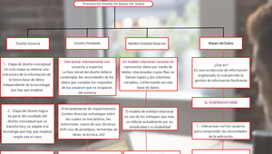 Mapa Conceptual B.D by brayan gil perez on Prezi Design