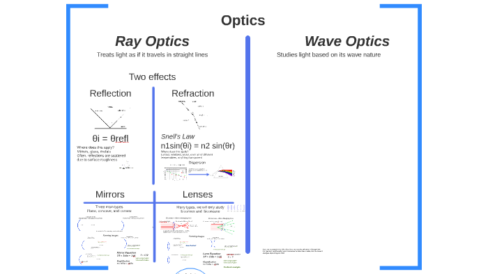 Optics by Alex Krejci on Prezi