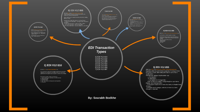 EDI Transaction Types by sourabh bodkhe on Prezi