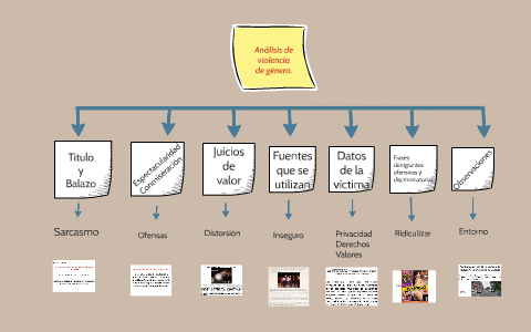 Análisis de violencia de género. by Kenia Mayanin Carlos Abrego