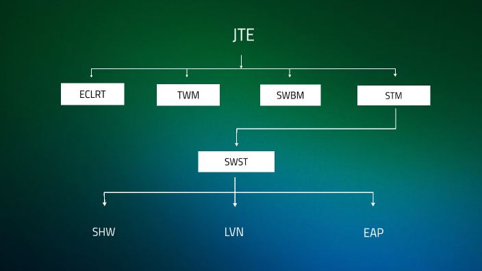 Org Chart JTE by RM Narvaez on Prezi