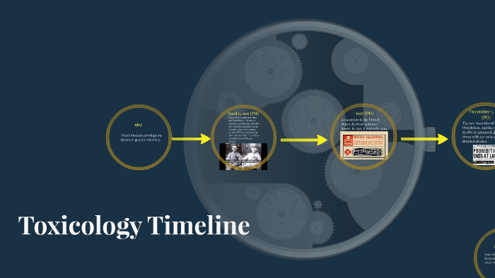 Toxicology Timeline by Drew Goheen on Prezi