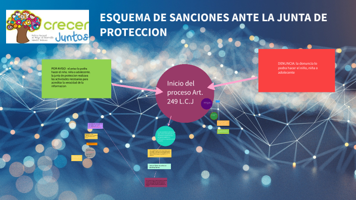 ESQUEMA DE SANCIONES ANTE LA JUNTA DE PROTECCION by medardo Henriquez on Prezi
