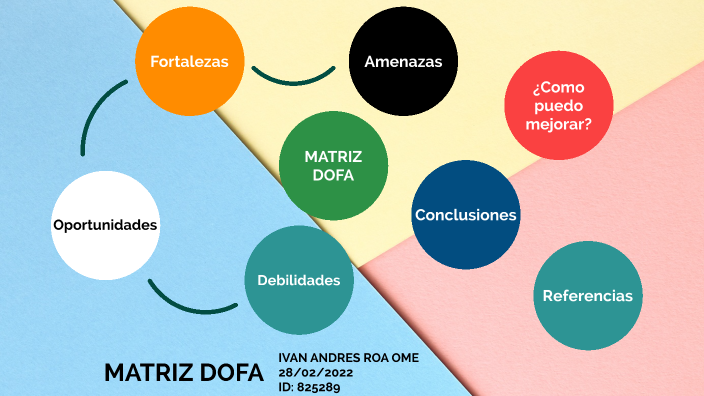 Matriz DOFA by Ivan Andres Roa Ome on Prezi