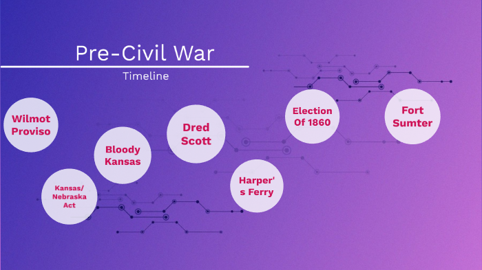 pre civil war timeline by Noah Boucher on Prezi