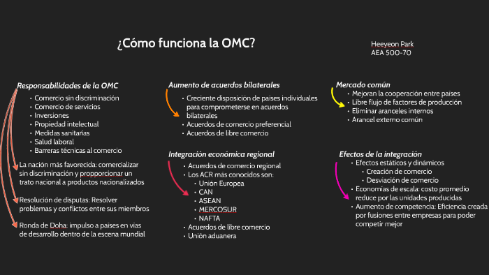 ¿Cómo funciona la OMC? by Heeyeon Park on Prezi