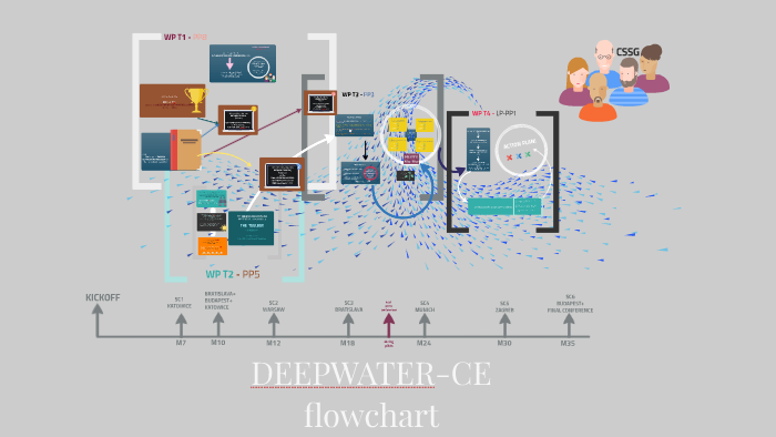 DEEPWATER-CE flowchart by Roberta C on Prezi