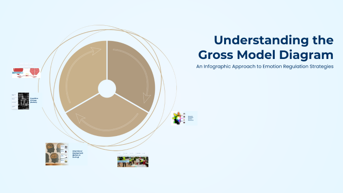 Understanding the Gross Model Diagram by Estelle ANDRIEUX on Prezi