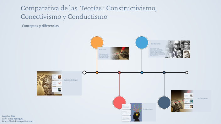 Comparativa de Teorías Educativas: Constructivismo, Conectivismo y Conductismo by keidy restrepo ...