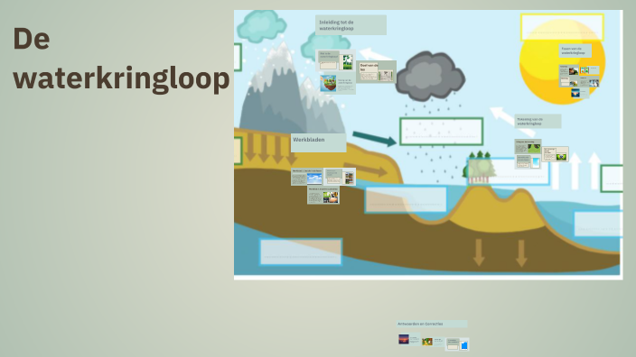 De waterkringloop by Floor Van Wichelen on Prezi