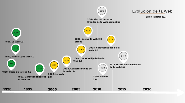 Linea de tiempo de la evolución de las Web by Erick Martinez on Prezi