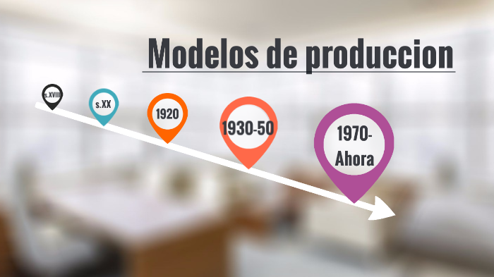 modelos de produccion by miguel liranzo on Prezi