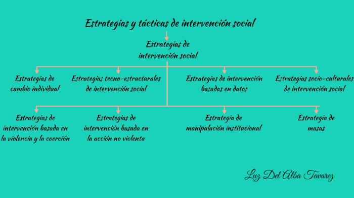ESTRATEGIAS Y TATICAS DE INTERVENCION SOCIAL by Anabell Del Rosario on ...