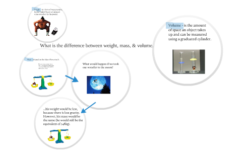 What is the Difference Between Weight, Mass, & Volume by Claire Sorg on ...