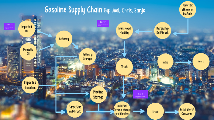 Gasoline supply chain project by joel eniaiyewu on Prezi