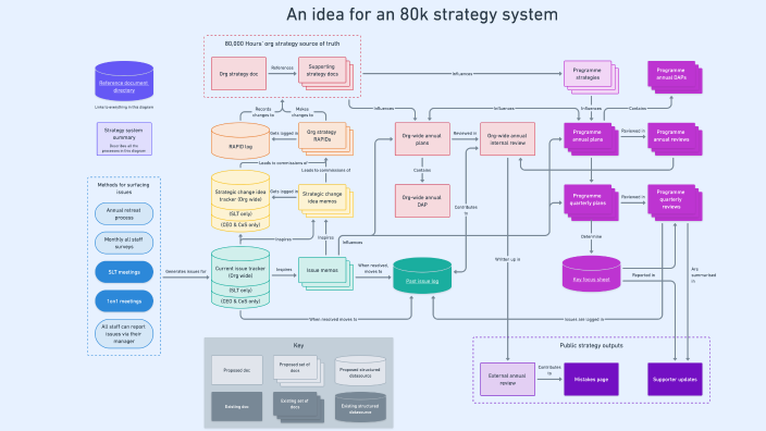 An idea for an 80k strategy system by Niel Bowerman on Prezi