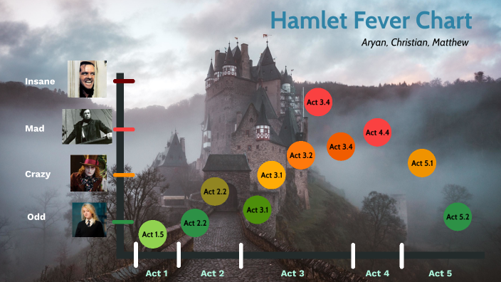 Hamlet Fever Chart by Aryan Panchal on Prezi