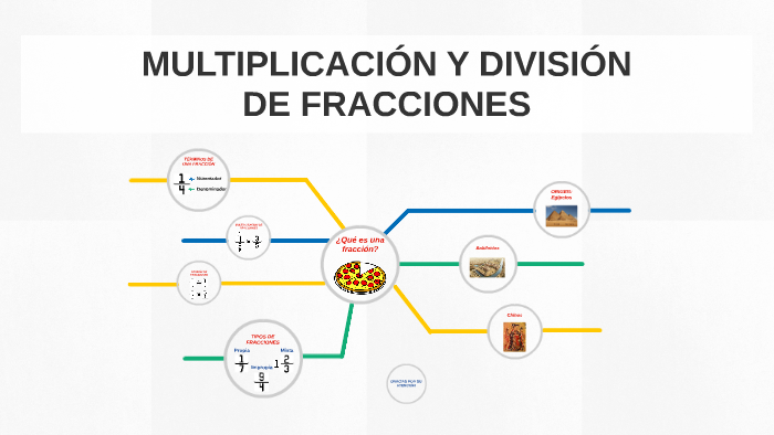 MULTIPLICACIÓN Y DIVISIÓN DE FRACCIONES by alonso arana maldonado on Prezi