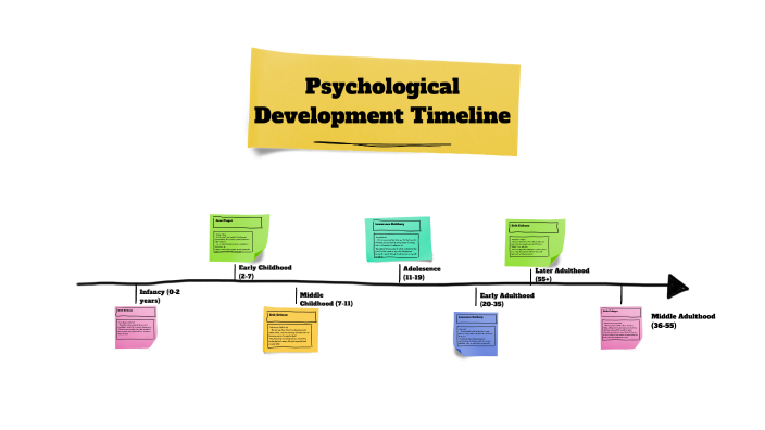Psychological Development Timeline by Eva Padios on Prezi