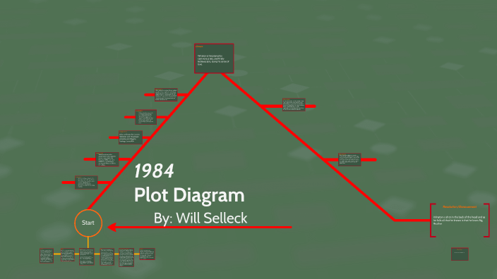 William Selleck - 1984 Plot Diagram by William Selleck on Prezi